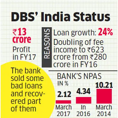 bank: DBS Bank gets nod to operate wholly-owned subsidiary in India ...