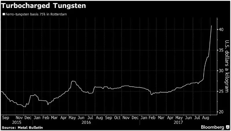 tungsten: China sends one of the West's most critical materials soaring ...
