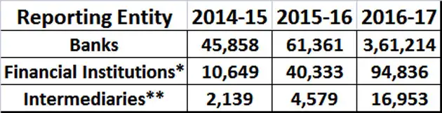Bank Transactions: Here is how banks view transactions to be suspicious ...