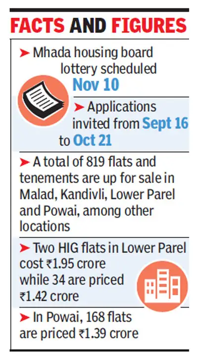 Over 200 Mhada flats priced between Rs 1.4 crore and Rs 1.9 crore - The ...