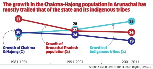 Arunachal refugee: Government's flip-flop leaves Chakma and Hajong ...