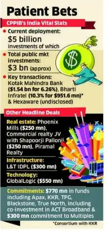 CPPIB allocates $1 billion for Indian public market investments - The ...
