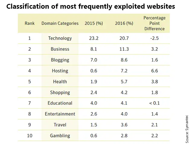 Cybersecurity: No, porn websites aren't the most favourite haunt of ...