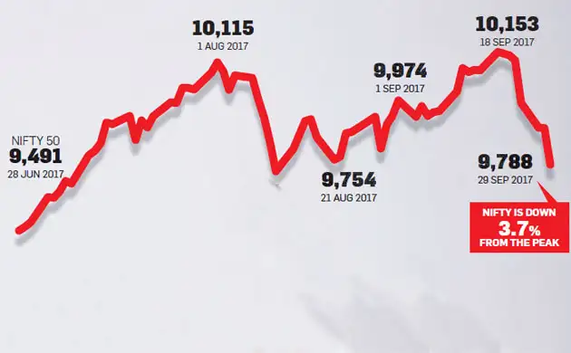 stock market: 8 big mistakes to avoid in a falling stock market - The ...
