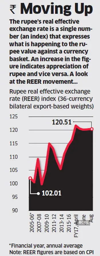 Rupee: Why is rupee kept strong and who gains from it? - The Economic Times
