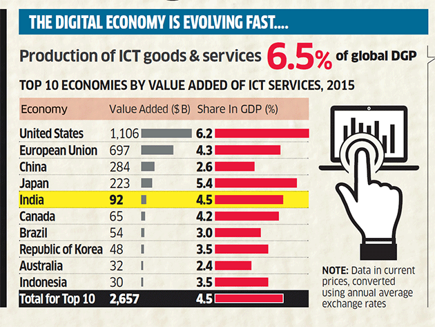 digitalisation: Building on gains of digitalisation - The Economic Times