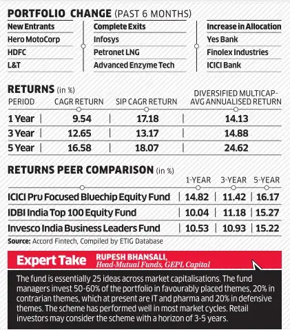 Fund review: DSP BlackRock Focus 25 Fund - The Economic Times
