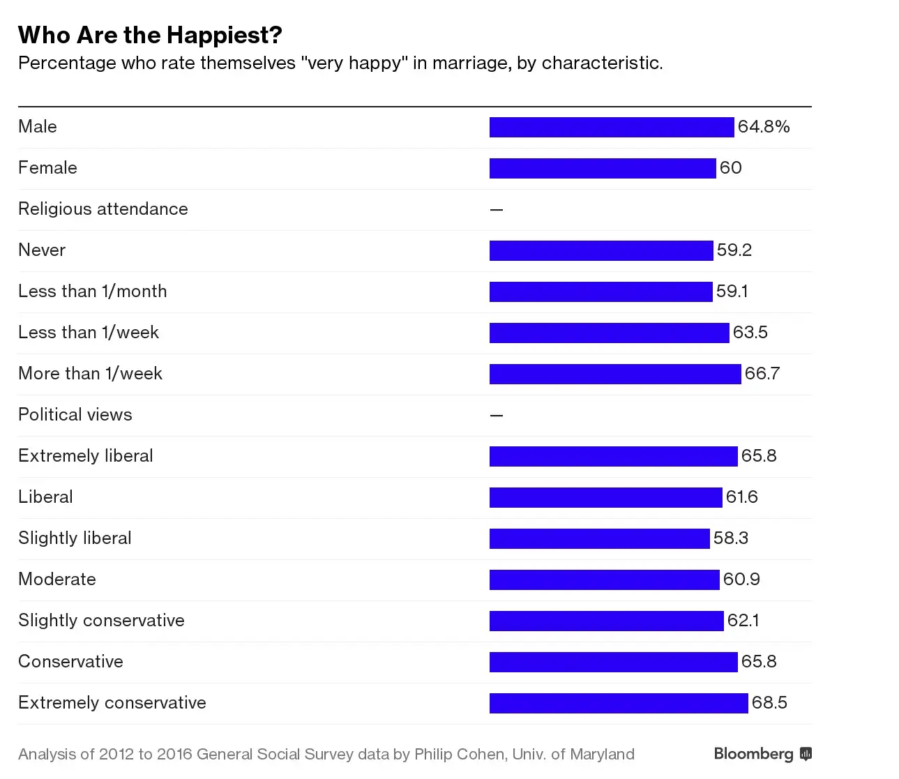 Rich men with extreme politics have the happiest marriages - The ...