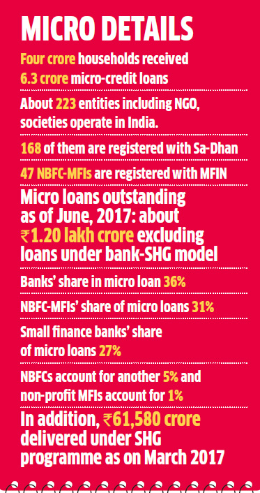 MFIs: Microfinance institutions are struggling for survival. Here's why ...