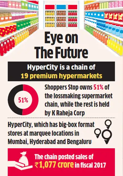Hypercity: Future Retail set to acquire HyperCity for Rs 700 crore ...