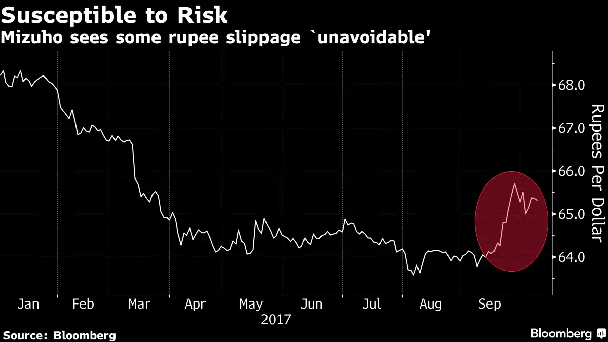 Rupee: Top rupee forecaster sees further downfall in currency - The ...