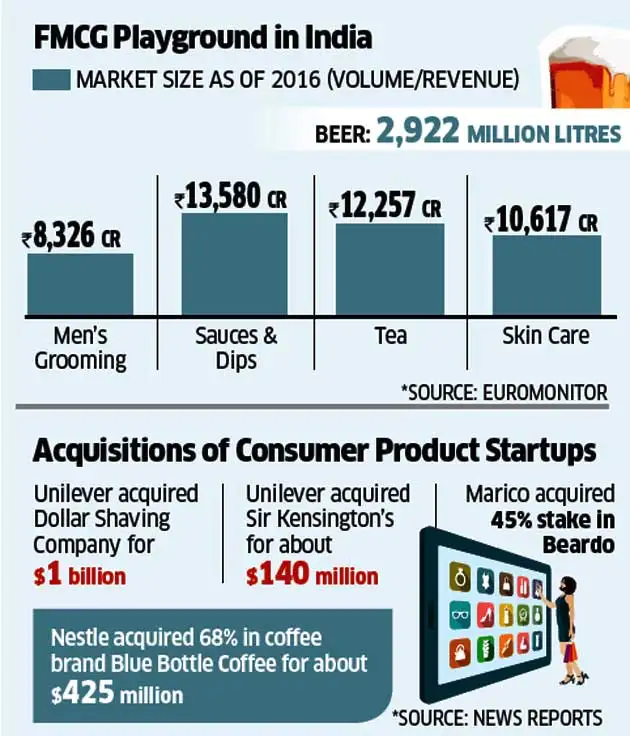 Startups: Battleground FMCG: How consumer product startups are battling ...