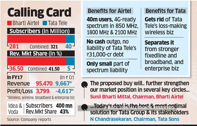 Tata Teleservices: Tata Teleservices to sell its wireless mobile ...