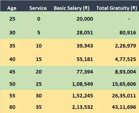 Gratuity: Who really gains from the proposed increase in tax-free ...