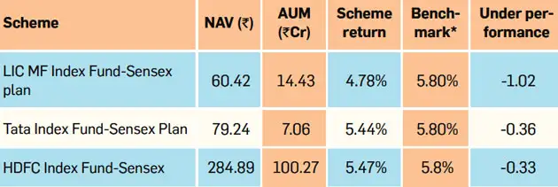 underperformance: Are your mutual funds underperforming? - The Economic ...