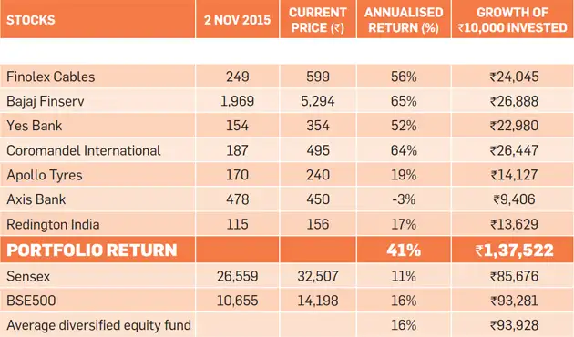 How the Most Wanted Stocks' portfolio fared in the past 3 years - The ...