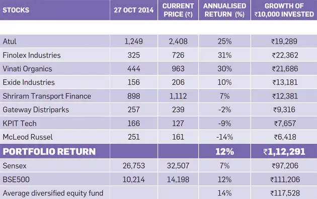 How the Most Wanted Stocks' portfolio fared in the past 3 years - The ...