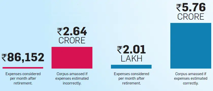 6 mistakes to avoid while calculating your retirement corpus - The ...