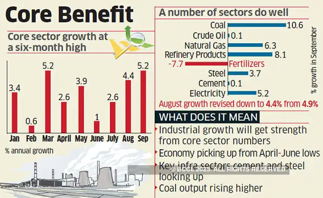 IIP: Core sector growth hits 6-month high of 5.2% in September - The ...