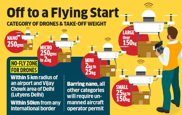 Drone: Centre allows drones to be used for commercial purposes - The ...