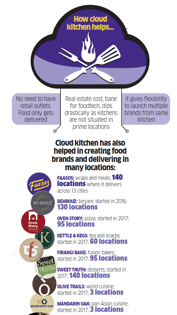 Faasos: How cloud kitchens are helping Faasos survive the foodtech ...