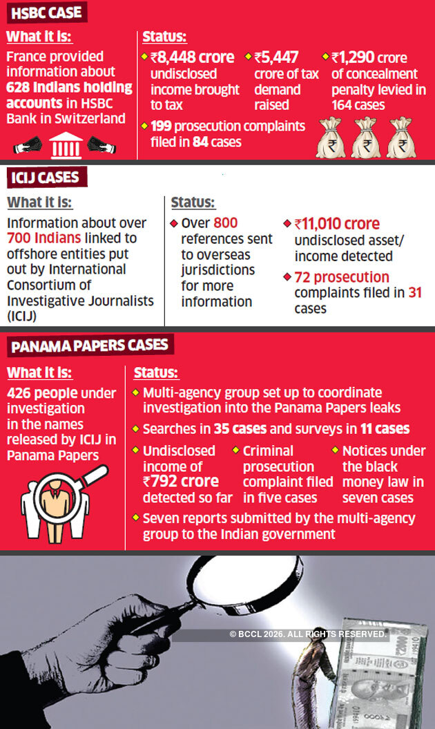 Paradise Papers: Paradise Papers: Here's the status report of earlier ...