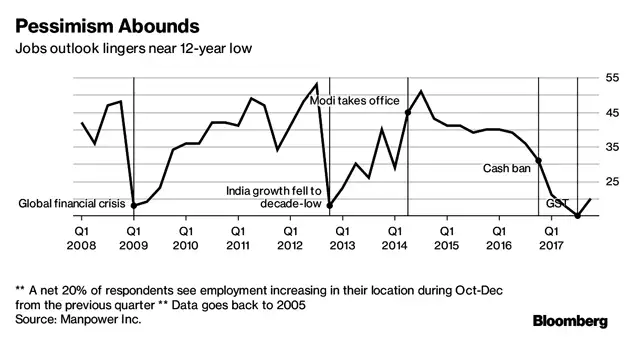 demonetisation: PM Narendra Modi's popularity endures despite economic ...