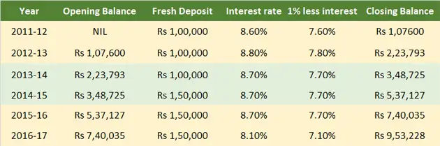 PPF withdrawal rules: PPF withdrawal, loan, pre-mature closure rules ...