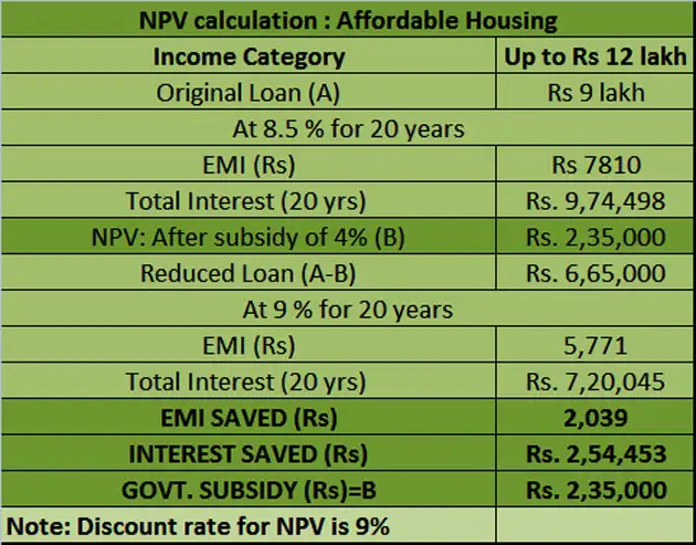 Pradhan Mantri Awas Yojana (PMAY): Cabinet okays increase in carpet ...