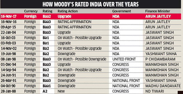 moody's rating upgrade: A look at India's rating upgrade and its ...
