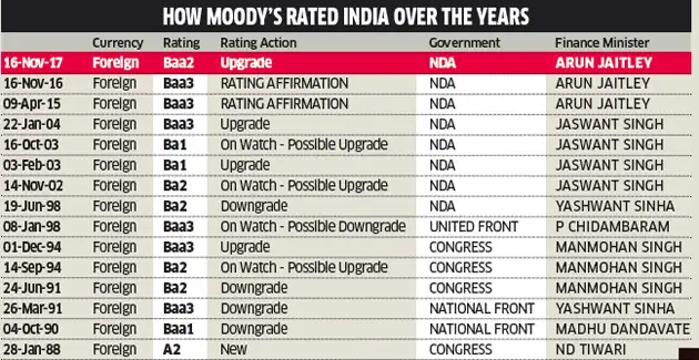 moody's rating upgrade: A look at India's rating upgrade and its ...
