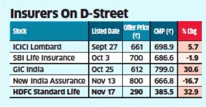 HDFC Standard Life: HDFC Standard Life shares gain 44% since Friday’s ...