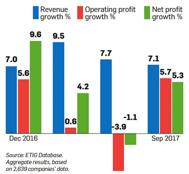 earnings: Corporate India profits improve in second quarter, uptrend ...
