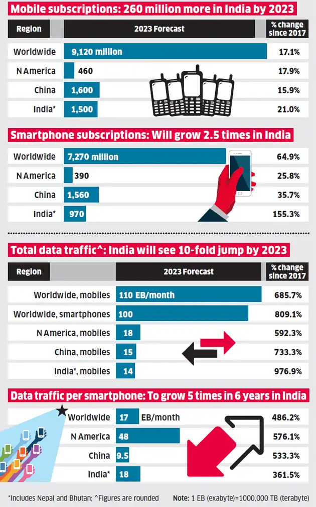 mobile data traffic: India’s mobile data traffic to grow 11 times in 6 ...