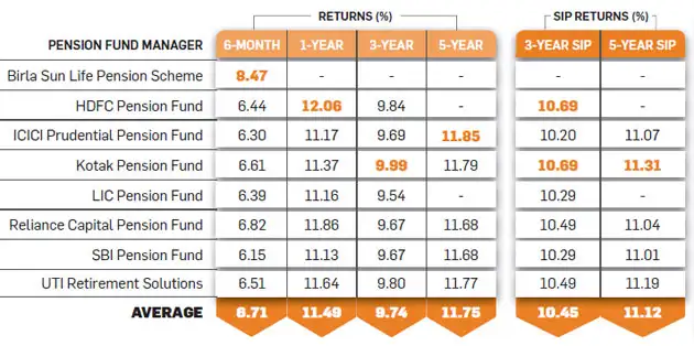 Returns from NPS: How much have your NPS funds earned? - The Economic Times