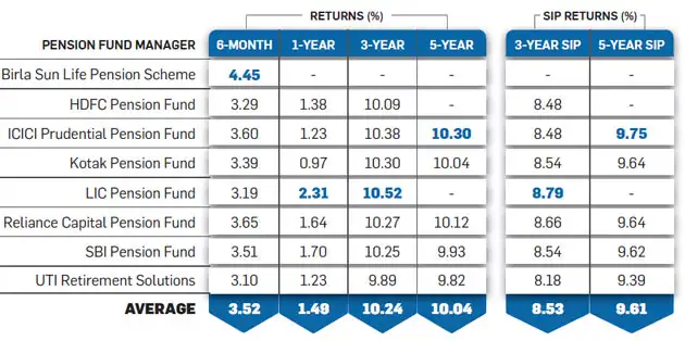 Returns from NPS: How much have your NPS funds earned? - The Economic Times