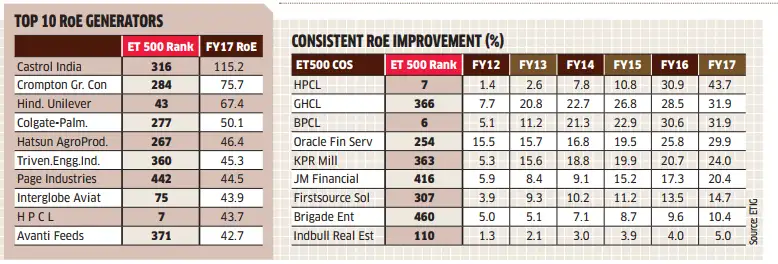 return on equity: ET 500: Fewer cos now with negative RoE - The ...