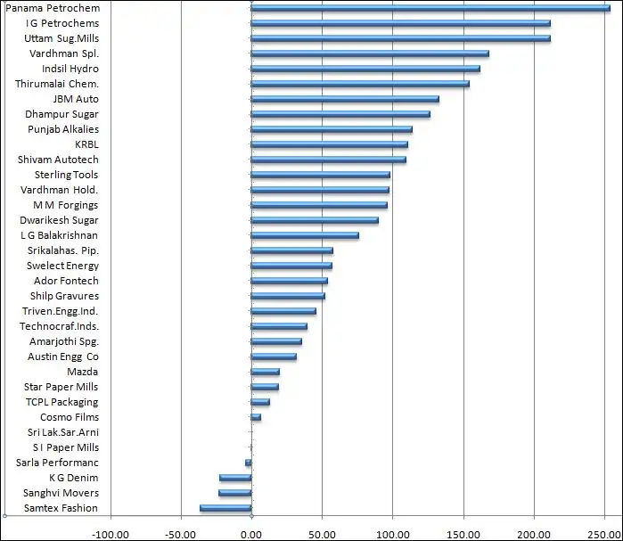 multibagger: Smallcap investor Anil Kumar Goel made multibagger returns ...
