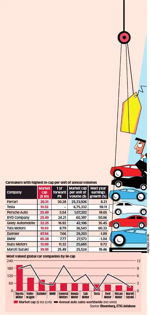 Here’s why some automakers top the m-cap charts - The Economic Times