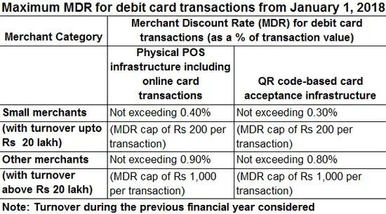 MDR: RBI rejigs MDR: Here's how much you will save on debit card ...