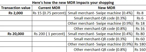 MDR: RBI rejigs MDR: Here's how much you will save on debit card ...