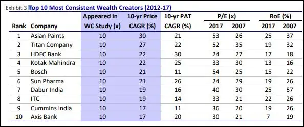 stocks: Fastest, biggest & most consistent: D-Street bulls swear by ...