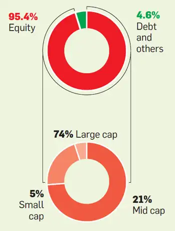 5 model mutual fund portfolios for different investor types - The ...