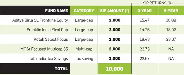 5 model mutual fund portfolios for different investor types - The ...