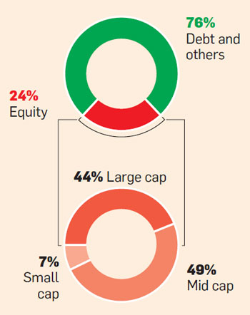 5 model mutual fund portfolios for different investor types - The ...
