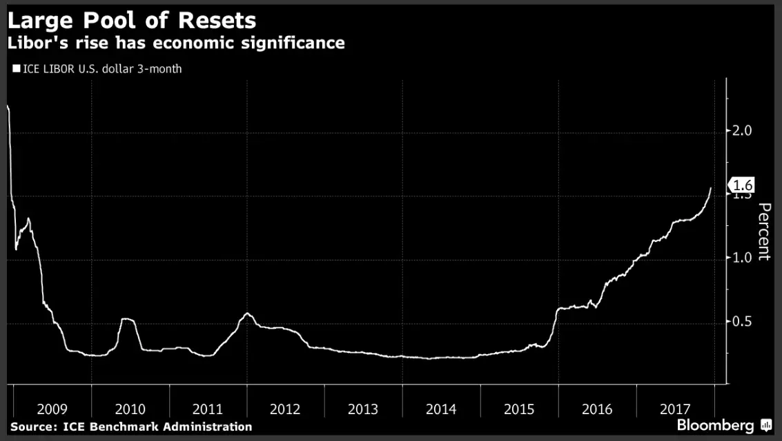 Libor: Love it or hate it, Libor's rise matters for trillions of debt ...