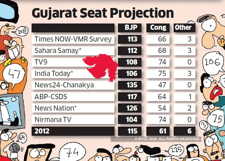 Gujarat Exit Polls: All exit polls predict BJP’s win in Gujarat - The ...