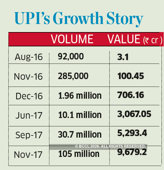 UPI: Story behind surge in UPI transactions and what can make it truly ...