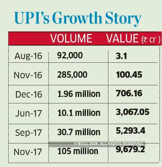 UPI: Story behind surge in UPI transactions and what can make it truly ...