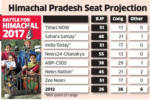hp elections exit polls: BJP all set to stage a comeback in Himachal ...
